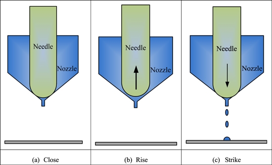 Jet dispensing - an overview - microassembly.shop